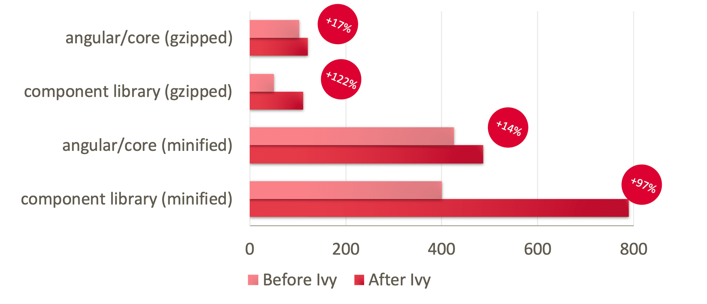 Angular with Ivy — Build performance review | by Piotr Lewandowski